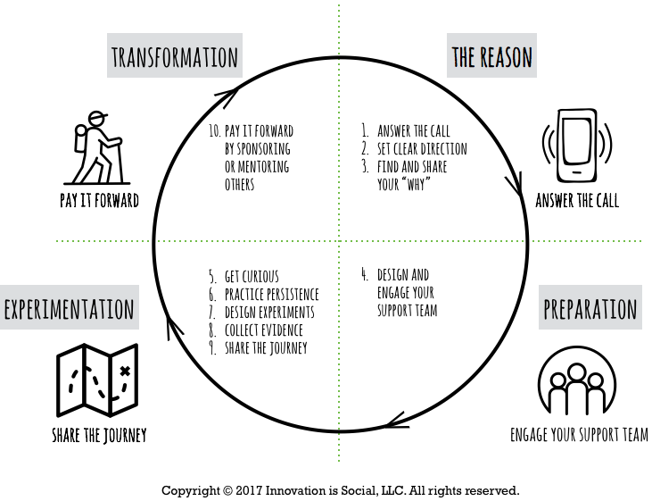 The Journey of the Change Leader - Erin Liman - Medium
