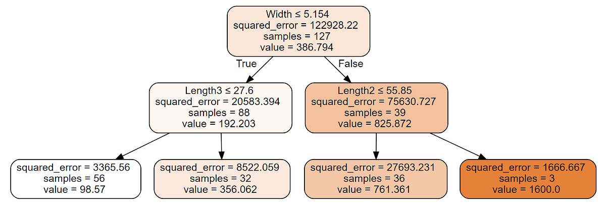 Regression Analysis for Beginners — Part 2 | by Gurami Keretchashvili ...