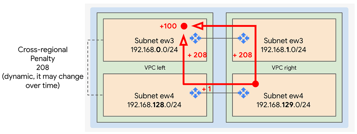 GCP Routing Adventures (Vol. 1). “I perfectly understand how GCP ...