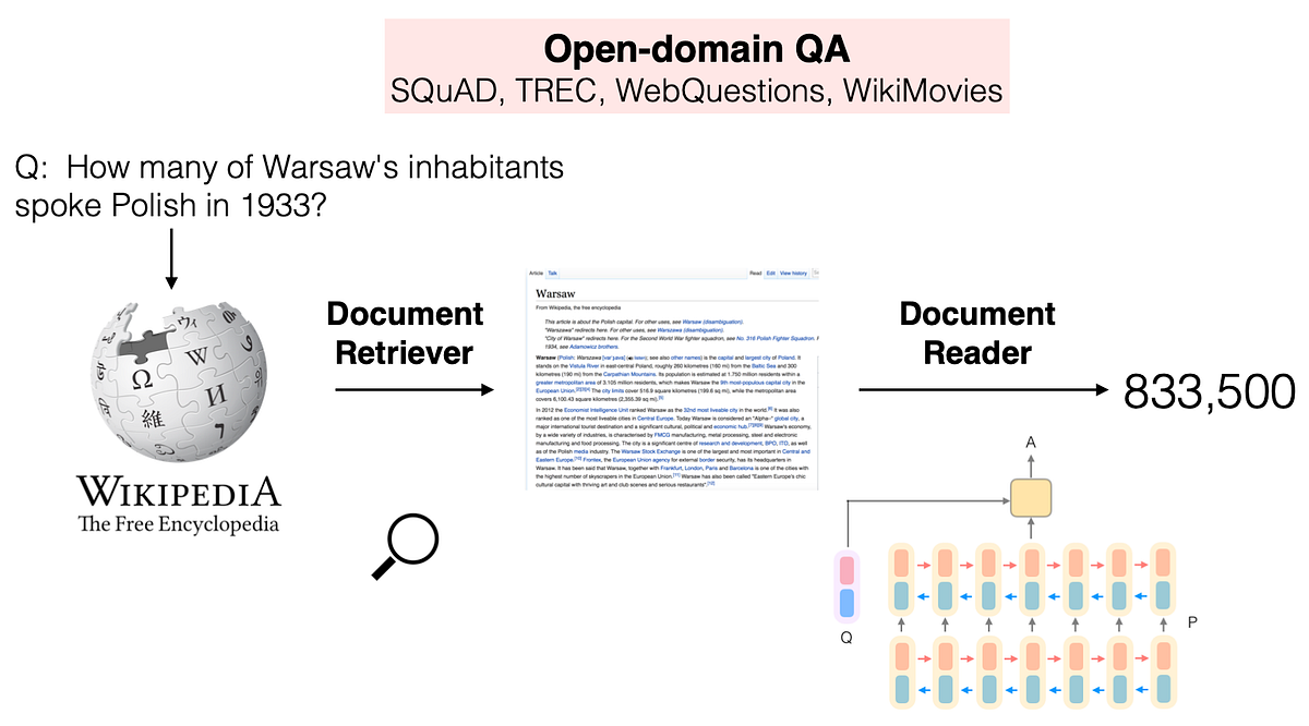 A Primer on Open-Domain Question Answering (ODQA) — Part 1 | by Neeraj Varshney | Medium