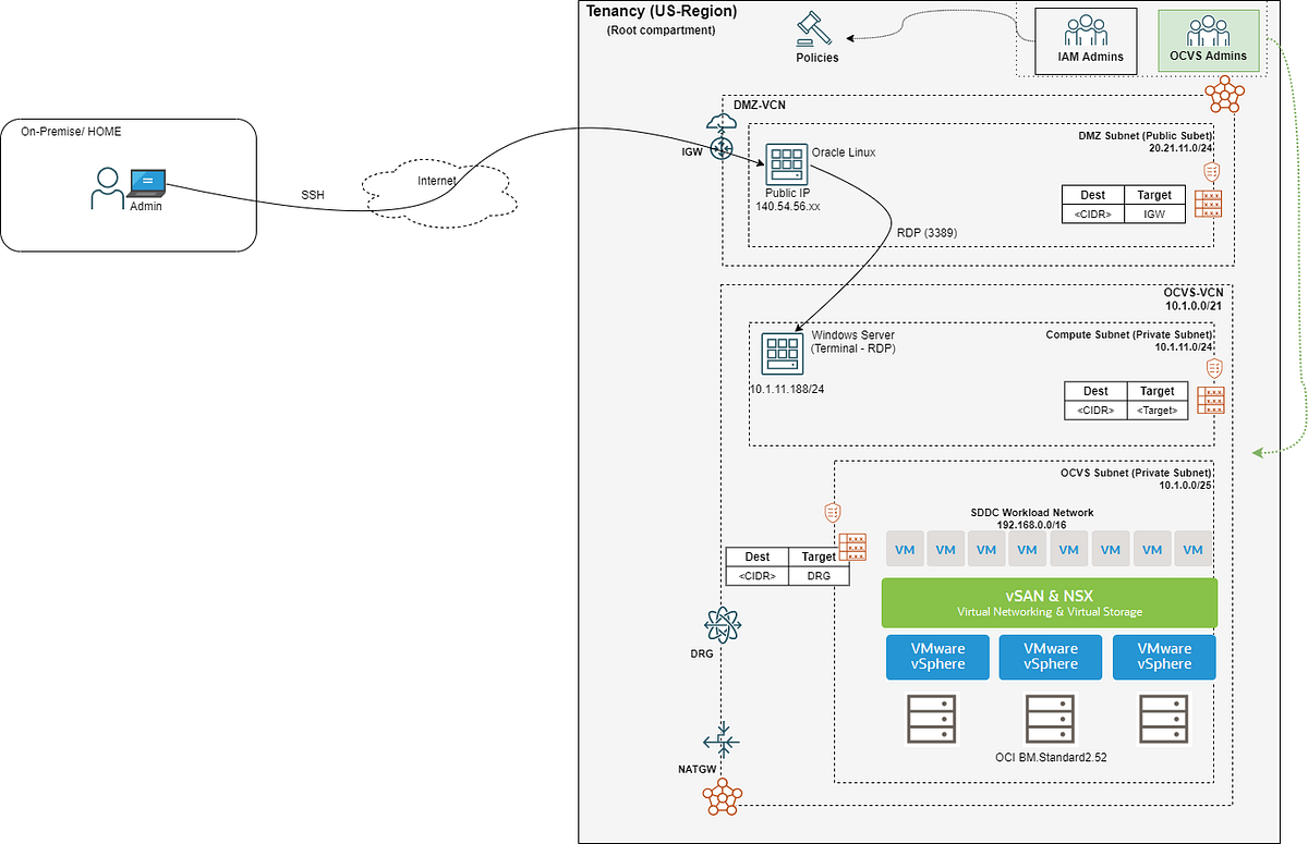 How To Secure Access On Your Oracle Cloud Vmware Solution Ocvs With Ssh Tunelling By Aphiwat
