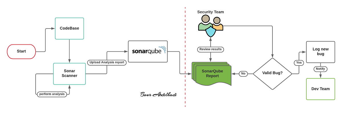 My code review journey as a Web Security Engineer | by Bour Abdelhadi ...