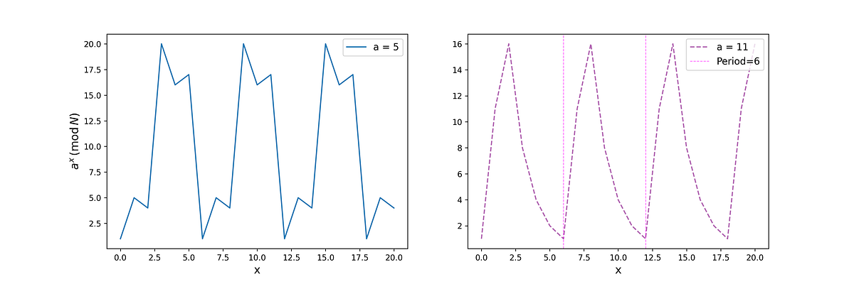 Understanding Shor's Algorithm | A Bit of Qubit