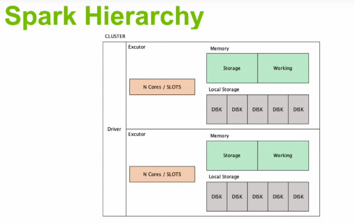 Spark Hierarchy. This article will give you a basic… | by Tharun Kumar Sekar | Analytics Vidhya ...