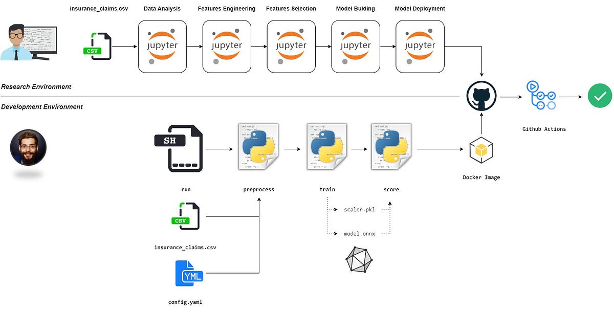 Back to the Machine Learning fundamentals: How to write code for Model ...