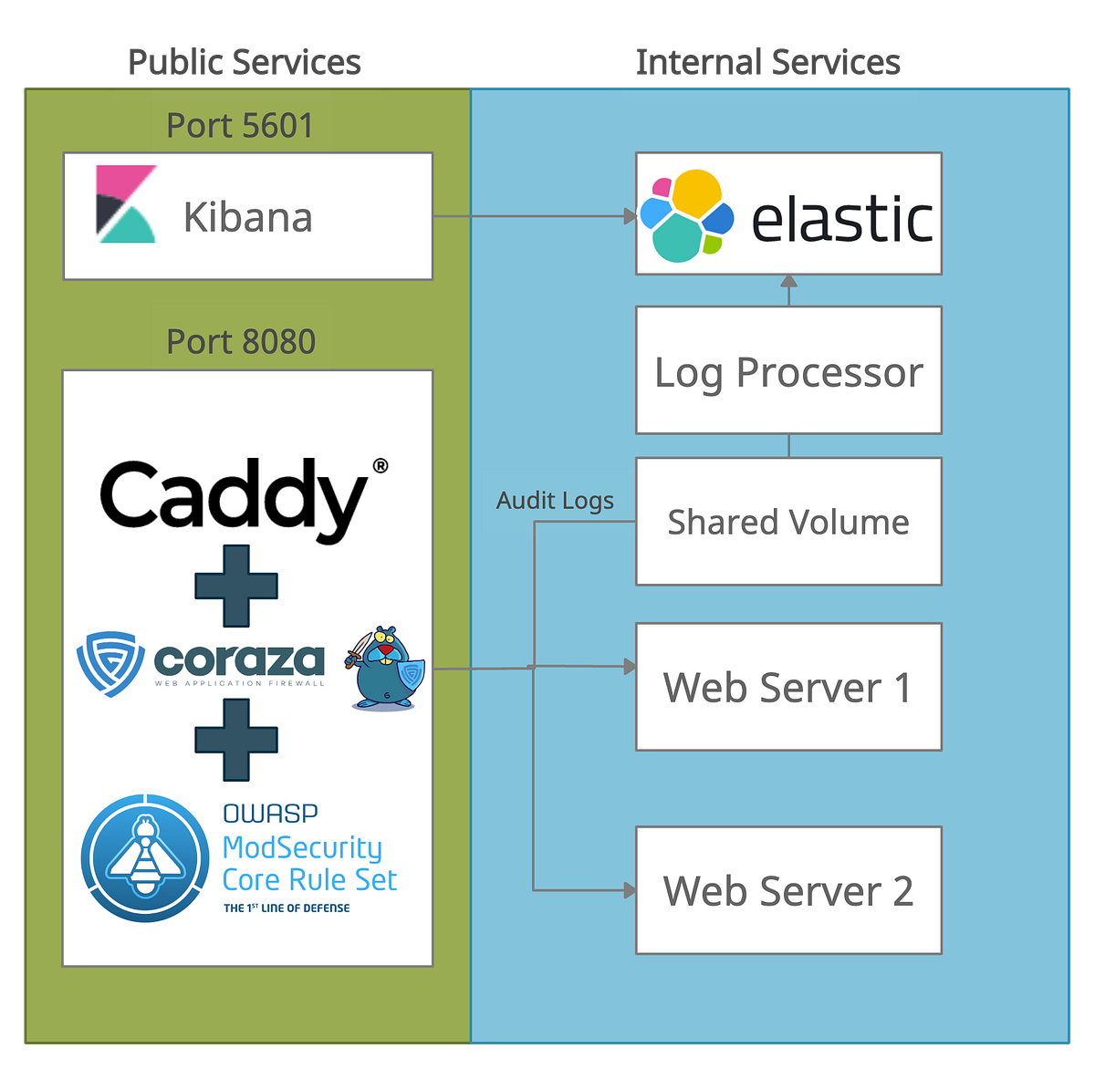OSS WAF stack using Coraza, Caddy, and Elastic | by Juan Pablo Tosso | Medium