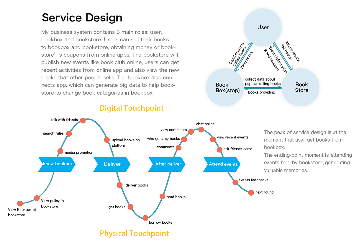 Service Design | by 冯锦岩 | Medium
