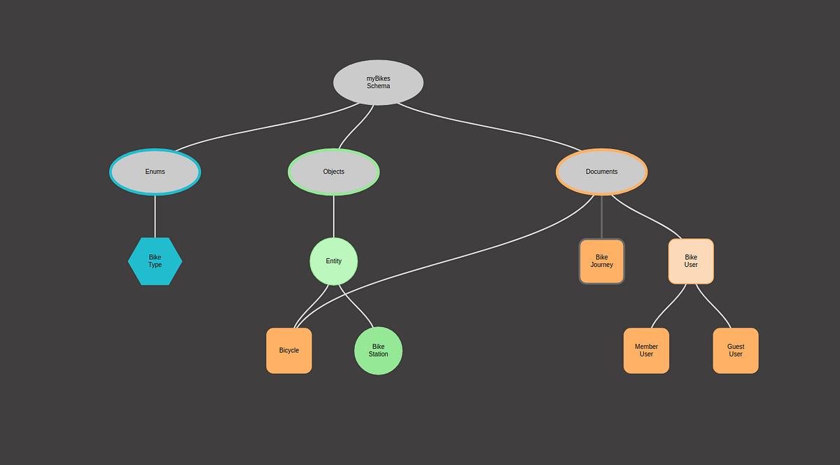 TerminusDB: Model Builder and Data Modeling | by Francesca | TerminusDB Community | Medium