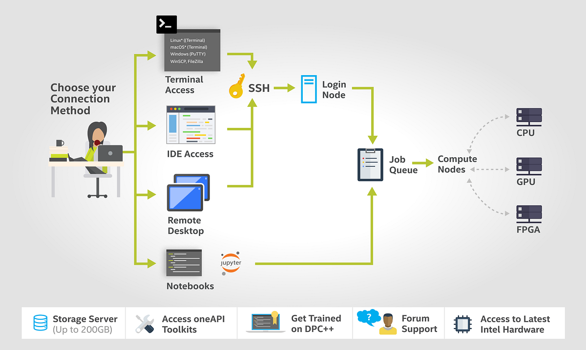 Intel DevCloud for oneAPI. oneAPI — A New Era of Accelerated… | by kazi haque | Medium