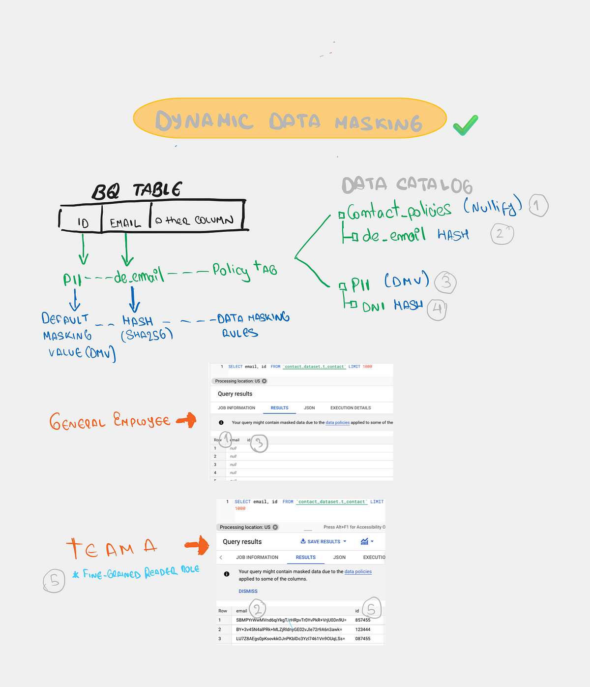 Dynamic Data Masking On Bigquery Bigquery Launched The Support For By Antonio Cachuan