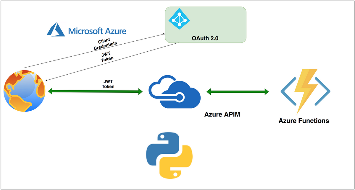 Configuring Auth 2 0 In Apim For Python Apis Running On