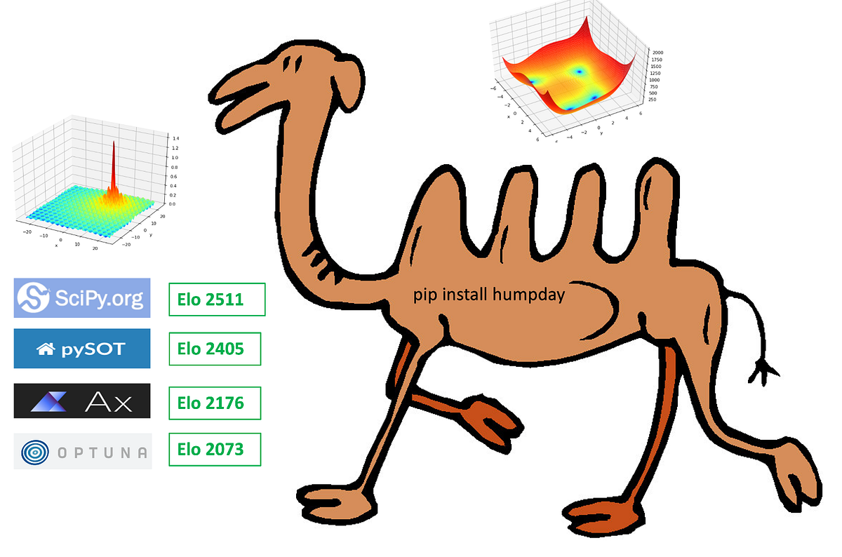 The Python Optimizer Form Guide. I wrote a small package called HumpDay… | by Microprediction ...