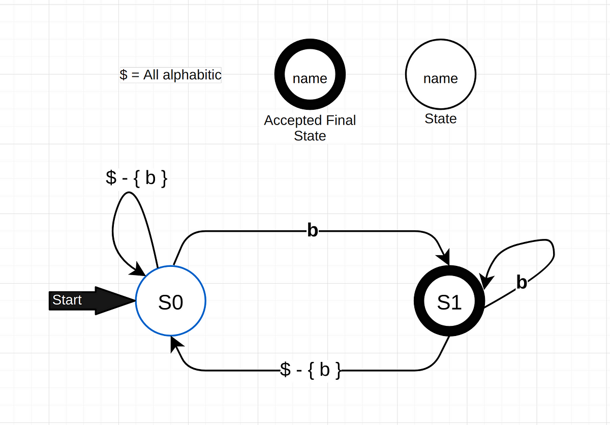 What S Deterministic Finite Automaton Dfa By Abderrahmen Hanafi Medium
