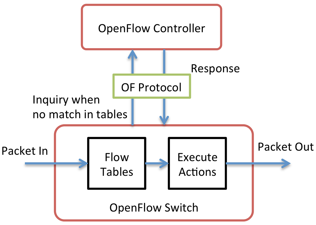 OpenvSwitch and OpenFlow: What Are They, What’s Their Relationship ...