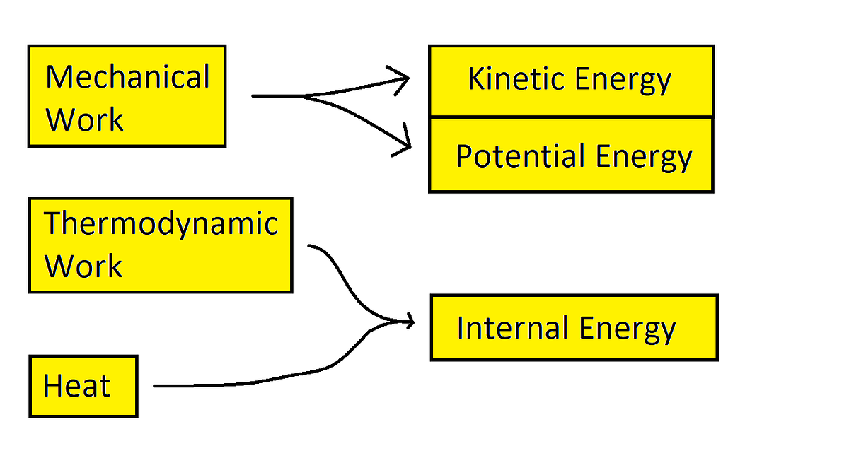 The First Law of Thermodynamics. Work, heat, and energy | by Matthew ...