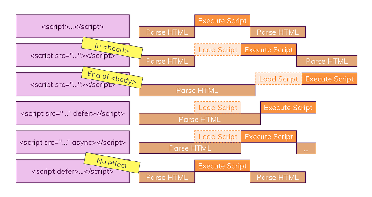 HTML 파일에 스크립트를 로드하는 방식 총 정리 (defer, async 등) | by Hyunho NOH | Medium