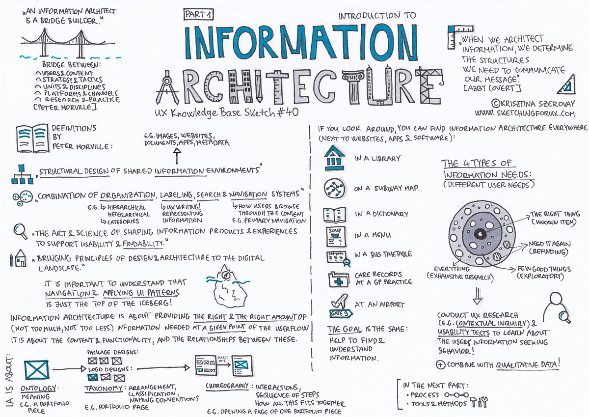 Information Architecture — Part 1 | by Krisztina Szerovay | UX ...