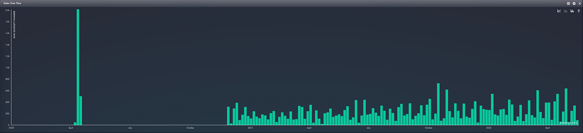 Finding Gaps With Sql Ive Spent The Last 10 Years Working By Josh Berry Learning Sql Medium