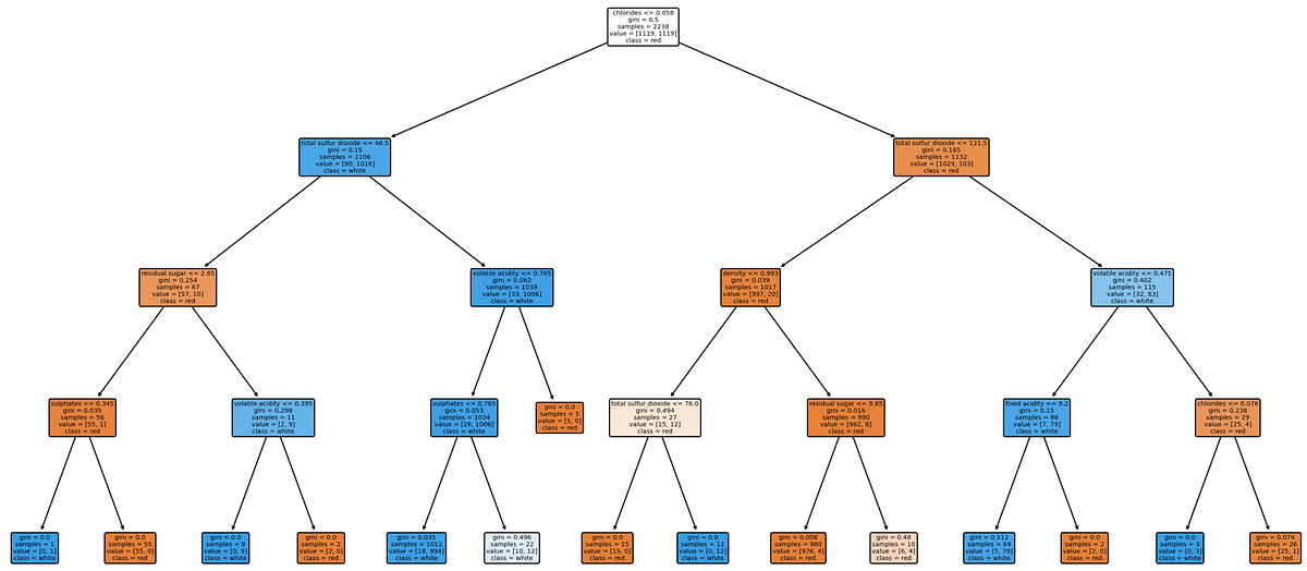 Decision Trees Regression and Classification Modeling through 14 ...