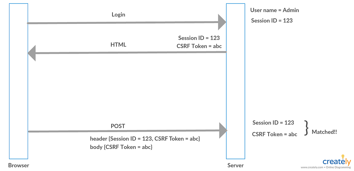 Use of Double Submit Cookies Pattern to prevent Cross-site Request Forgery | by Chamod ...