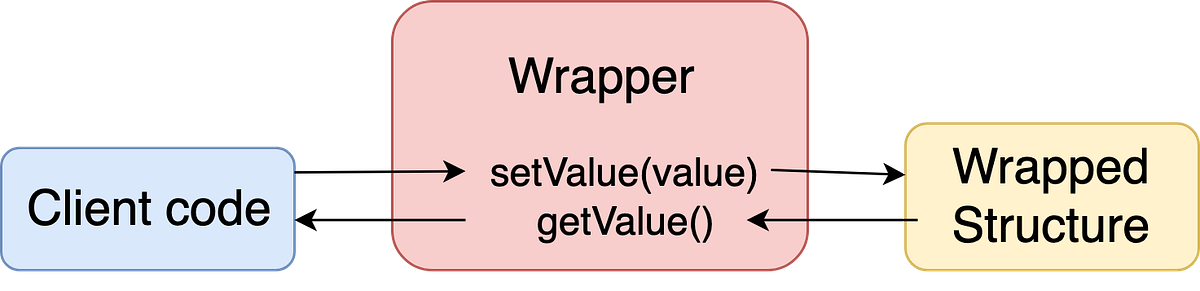 Property Wrappers in Swift. “ Property wrapper is a generic data… | by ...