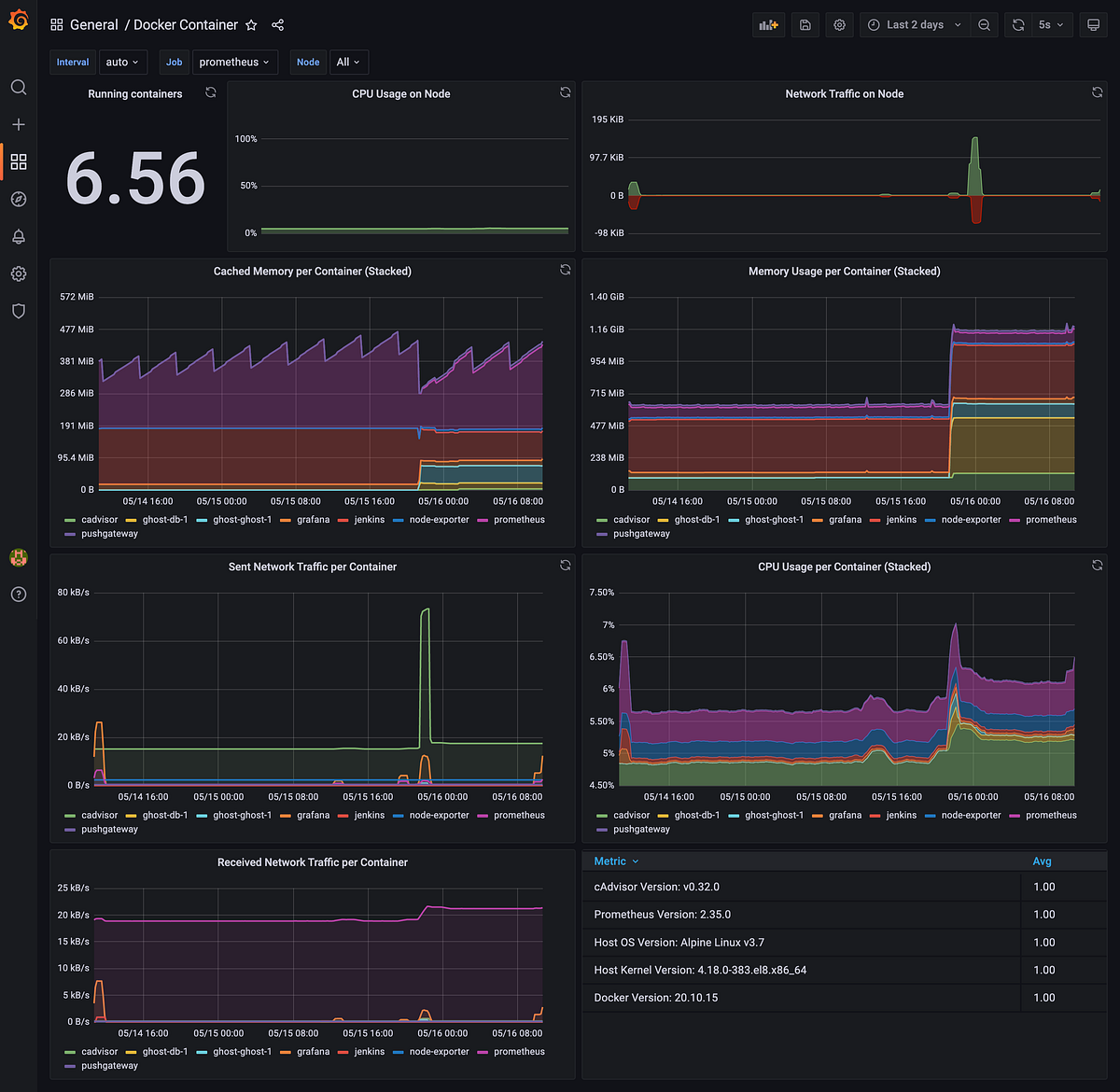 Configuring Grafana and Prometheus to Monitor my Docker Development Environment | by Michael ...