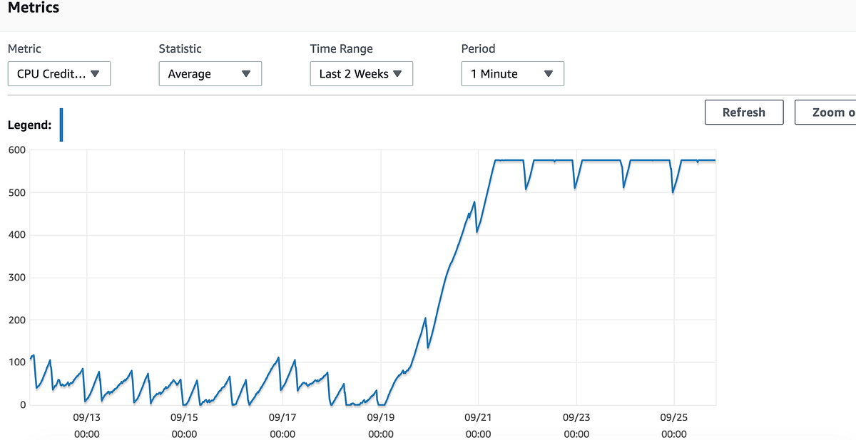 How I Avoided Aws Rds Size Upgrade With Sql Tuning By Ayush Singh Building Goalwise Medium