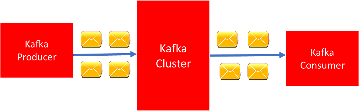 Installing Apache Kafka In Aws Ec2 Instance Own Your Kafka Server For 00992 Per Hour By 9350