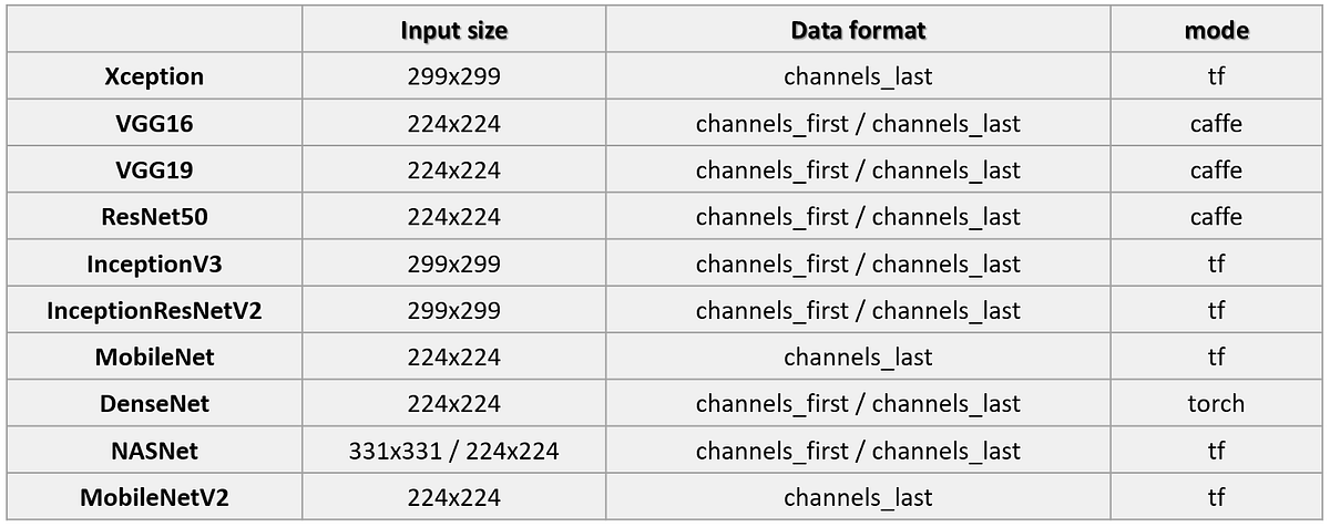 圖片預處理使用Keras applications 的 preprocess_input | by Michael | Medium 圖片預處理使用Keras applications 的 preprocess_input | by Michael | Medium