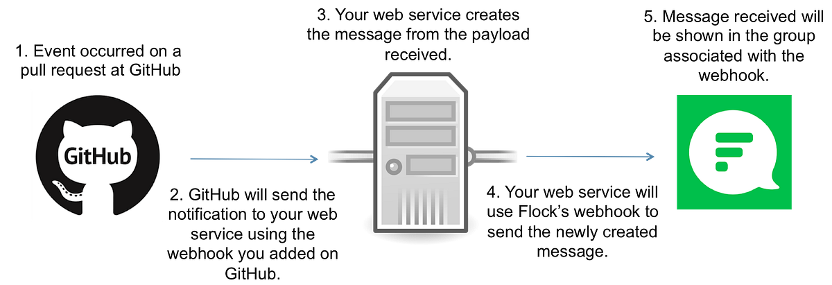 Integrating Flock With GitHub. Often developers use integration of ...