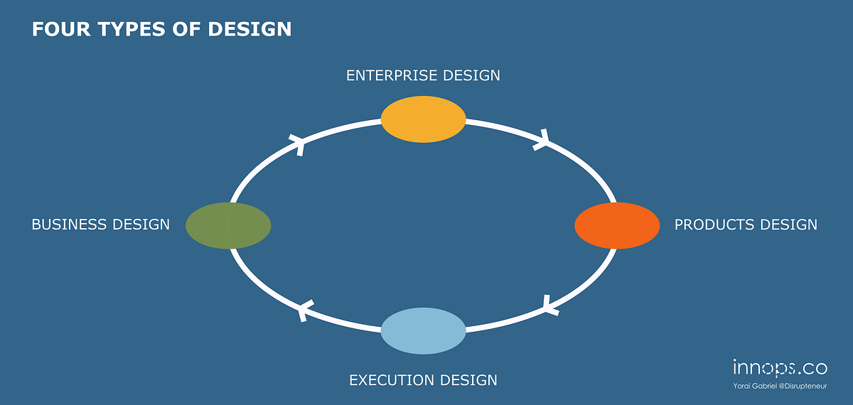 Four types of design every manager should know about | by Yorai Gabriel ...