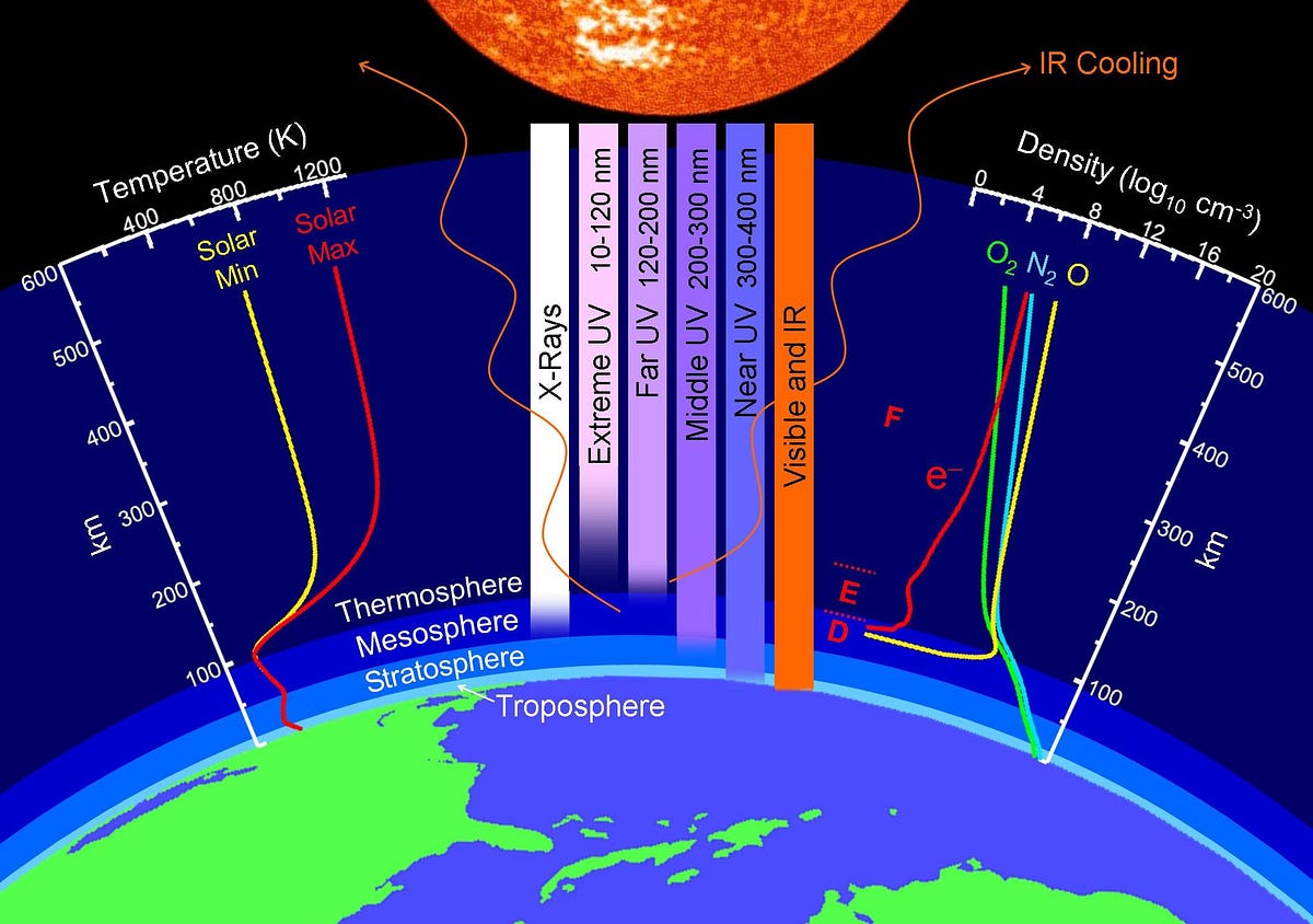 5 Lapisan Atmosfer. Arti atmosfer serta lapisannya —… | by Khair ...