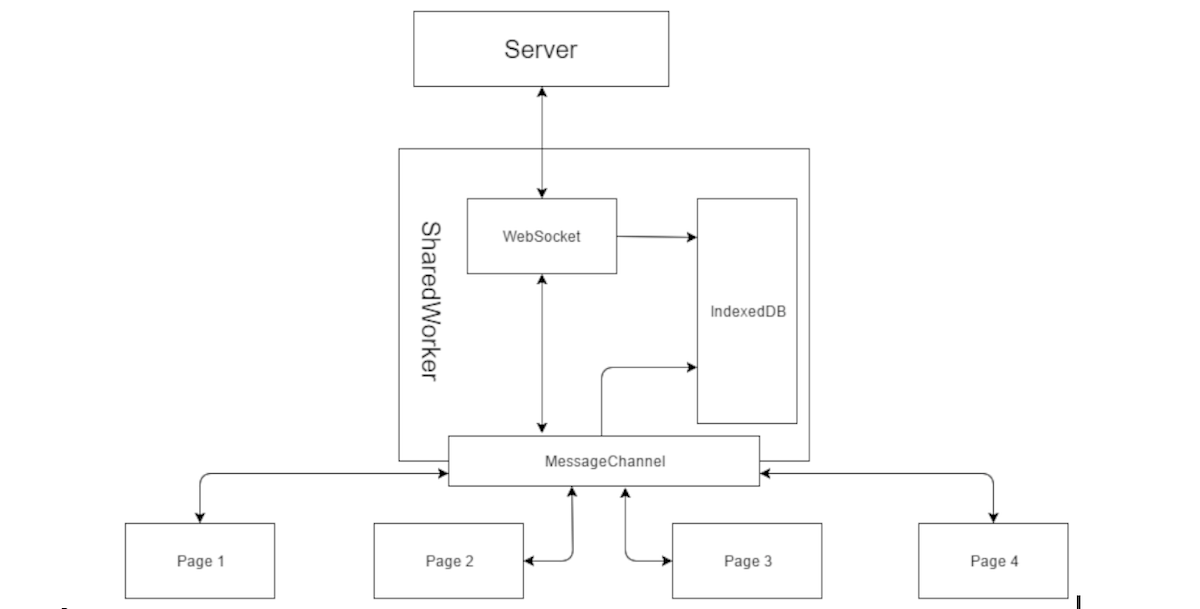 A Consolidated Guide to Web Worker | by Subhasmita Sahoo | Medium