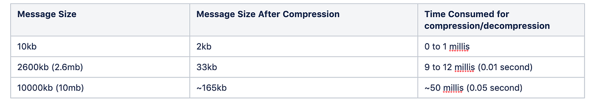 Compressing and Decompressing Messages (Java/NodeJs) while working with AWS Kinesis | by Yogesh ...