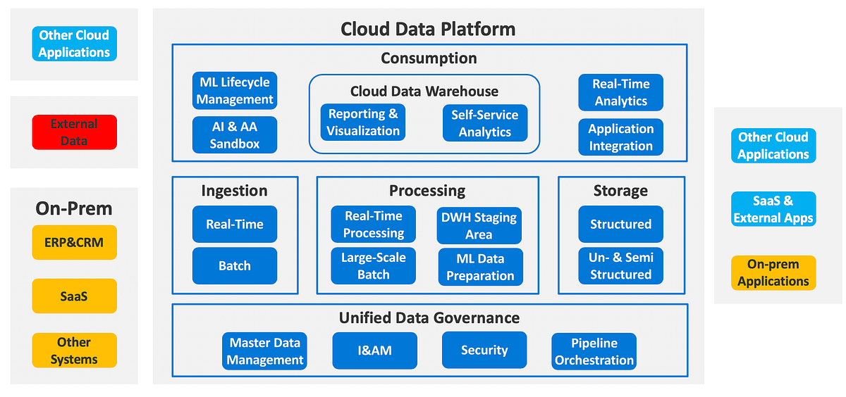 Reinventing the Data Platform in the Cloud | by Vladimir Elvov | Medium