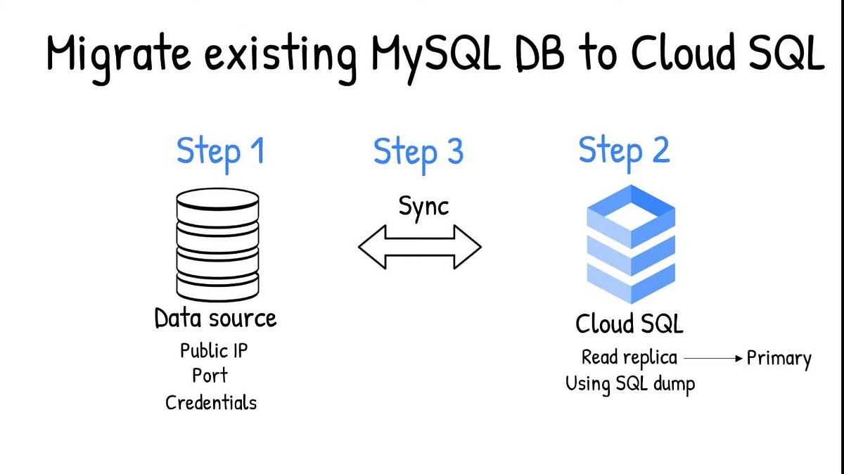 Google Cloud SQL. Managed MySQL, PostgreSQL & SQL server… | by Sainikhiljuluri | Medium