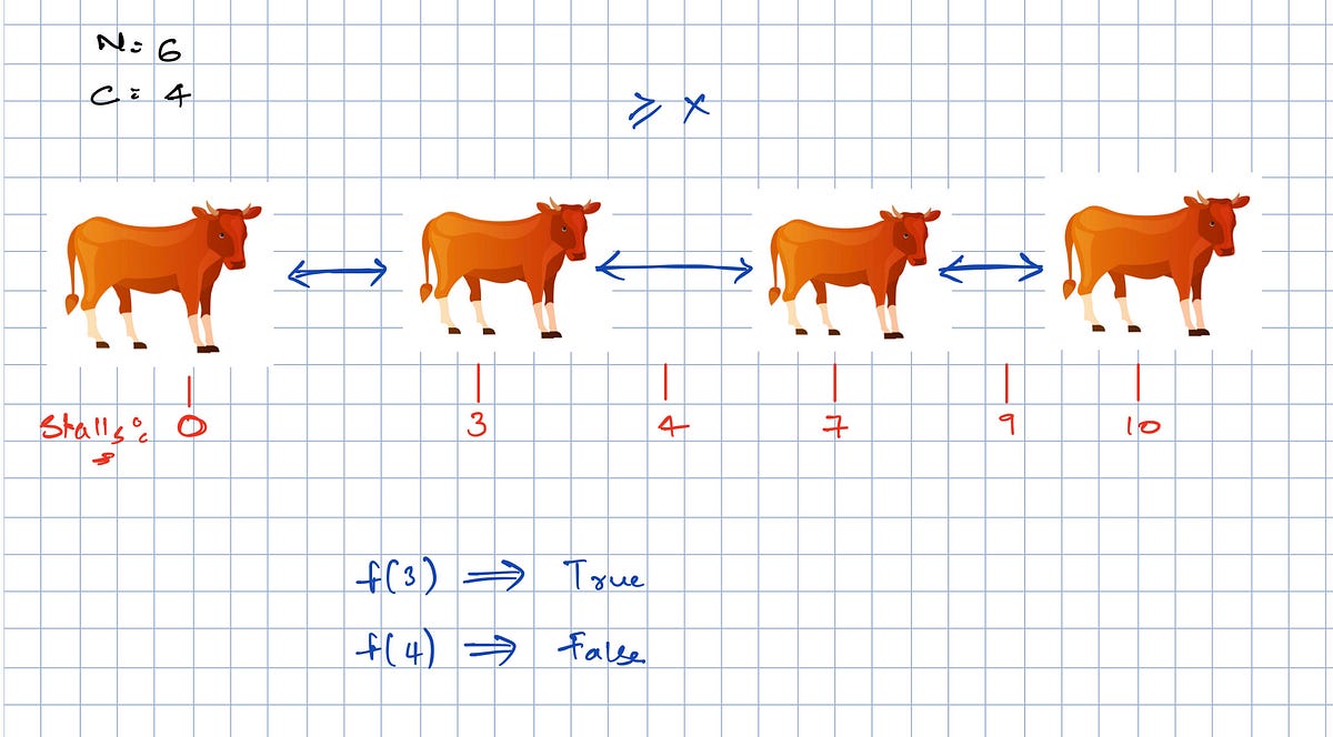 Aggressive Cows — Spoj Being The Most Upvoted Problem On Spoj By Rushyab Medium