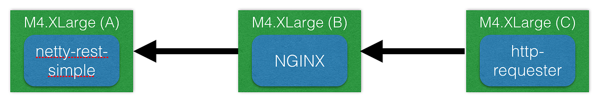 [PoC4] using NGINX as a proxy for a Netty-based REST web service under heavy-load | by Mert ...