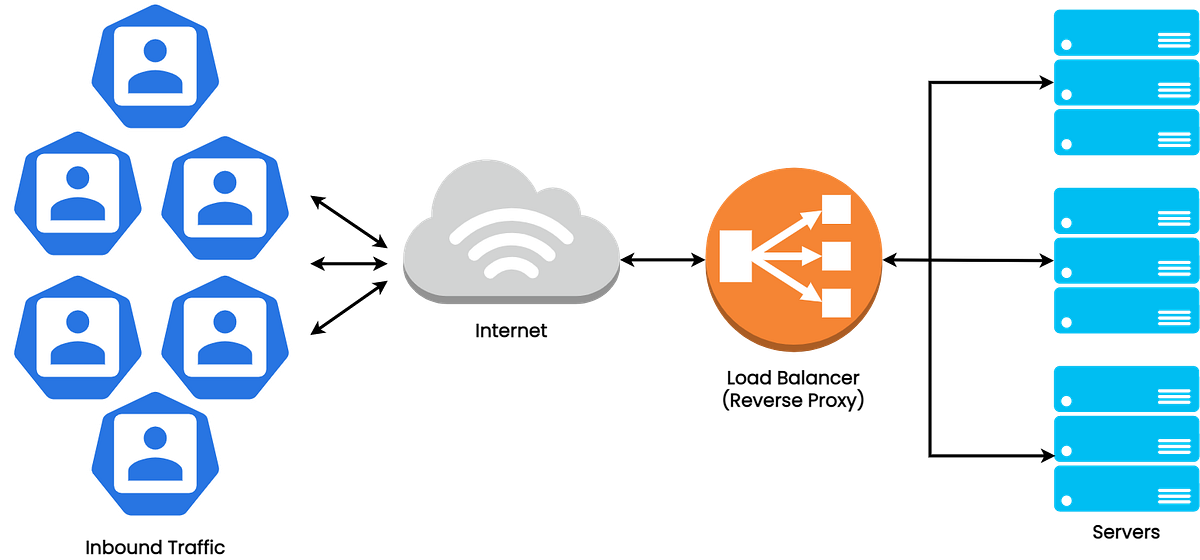 Technical Design Concepts — Proxies and Load Balancing | by Nadin ...