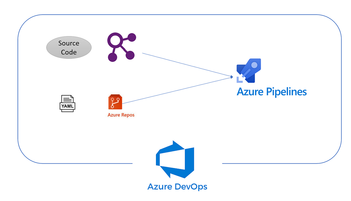 Azure Devops Yaml Pipeline With Tfvc Repository By Babula Parida Dev Genius