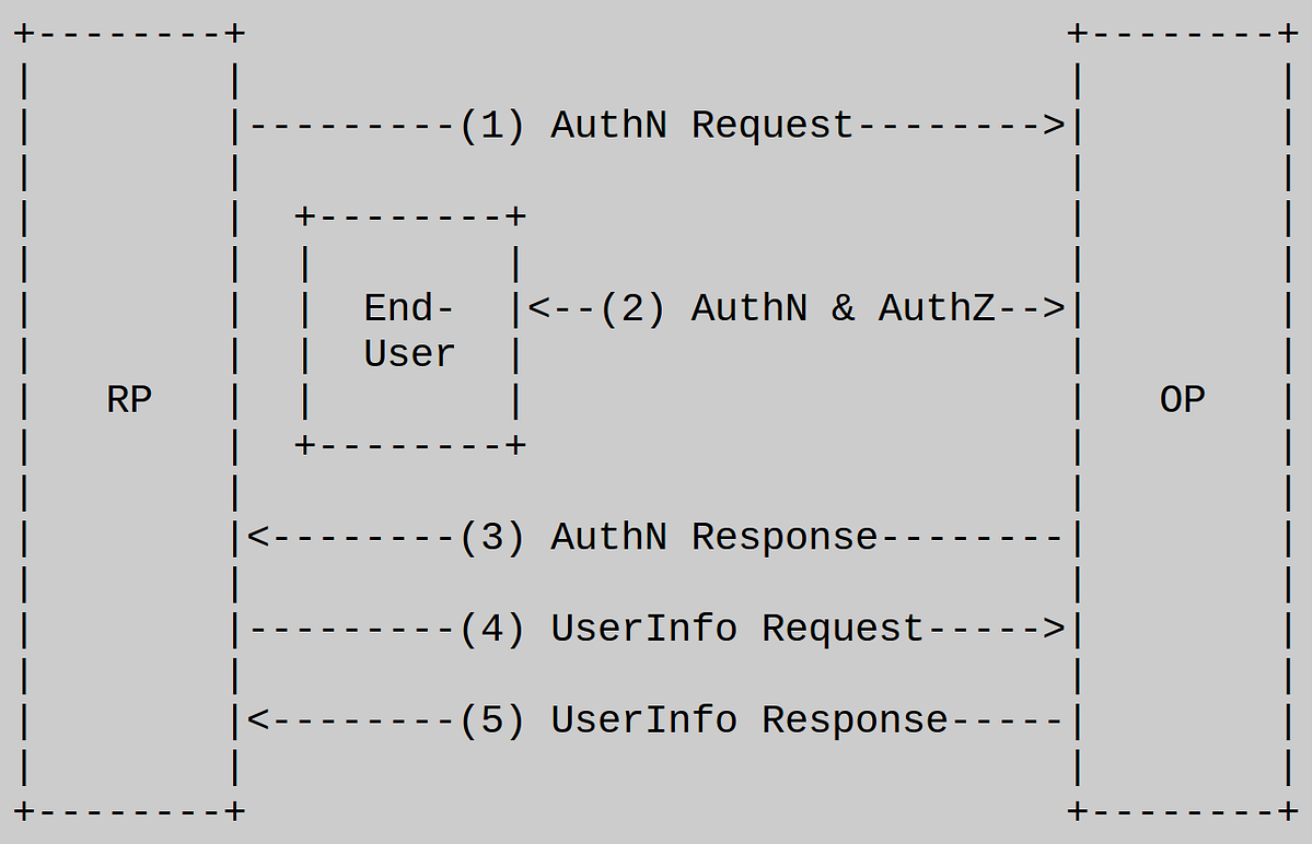 GSoC 2018 — OpenID Connect Relying Party Implementation for Apache Sling | by Hasini Witharana ...