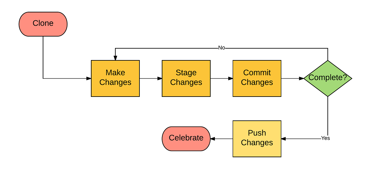 git Walkthrough. Demonstrating a simple workflow. | by Bruce Campbell ...