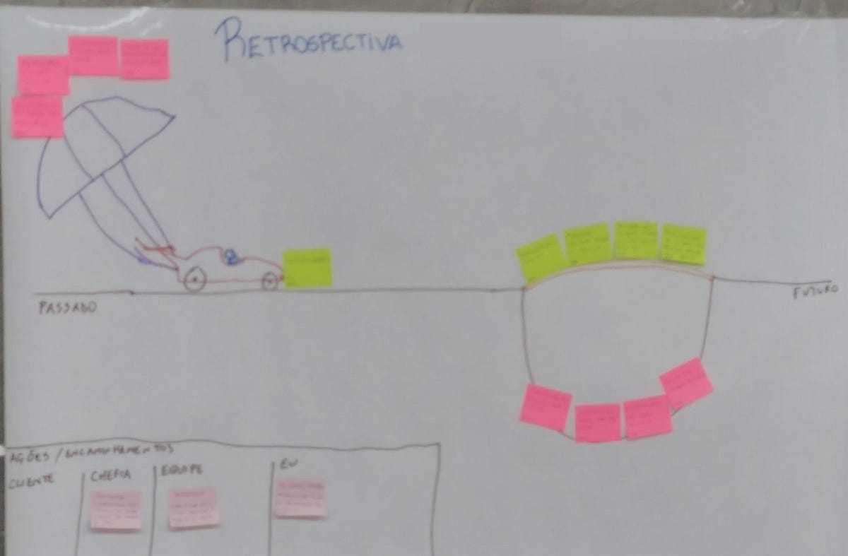 Retrospectiva de Retrospectivas. Como vão as retrospectivas do seu time ...