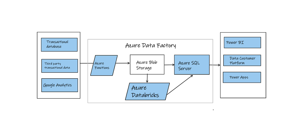 Fintech Data Engineering Stack with Azure | by Wambui Gitau | Aug, 2022 ...