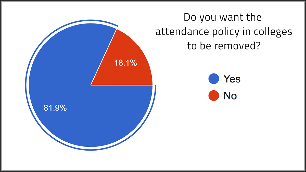Survey Results — Attendance Policy in Colleges | by Daksh Shah | Medium