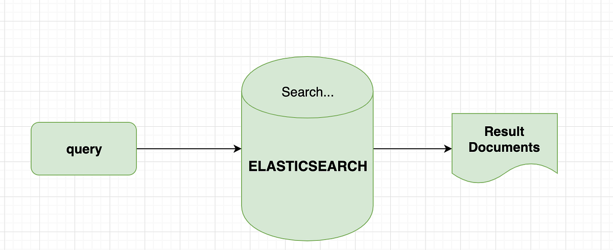 Basic Search Query Types in Elasticsearch | by Selin Unal | Medium