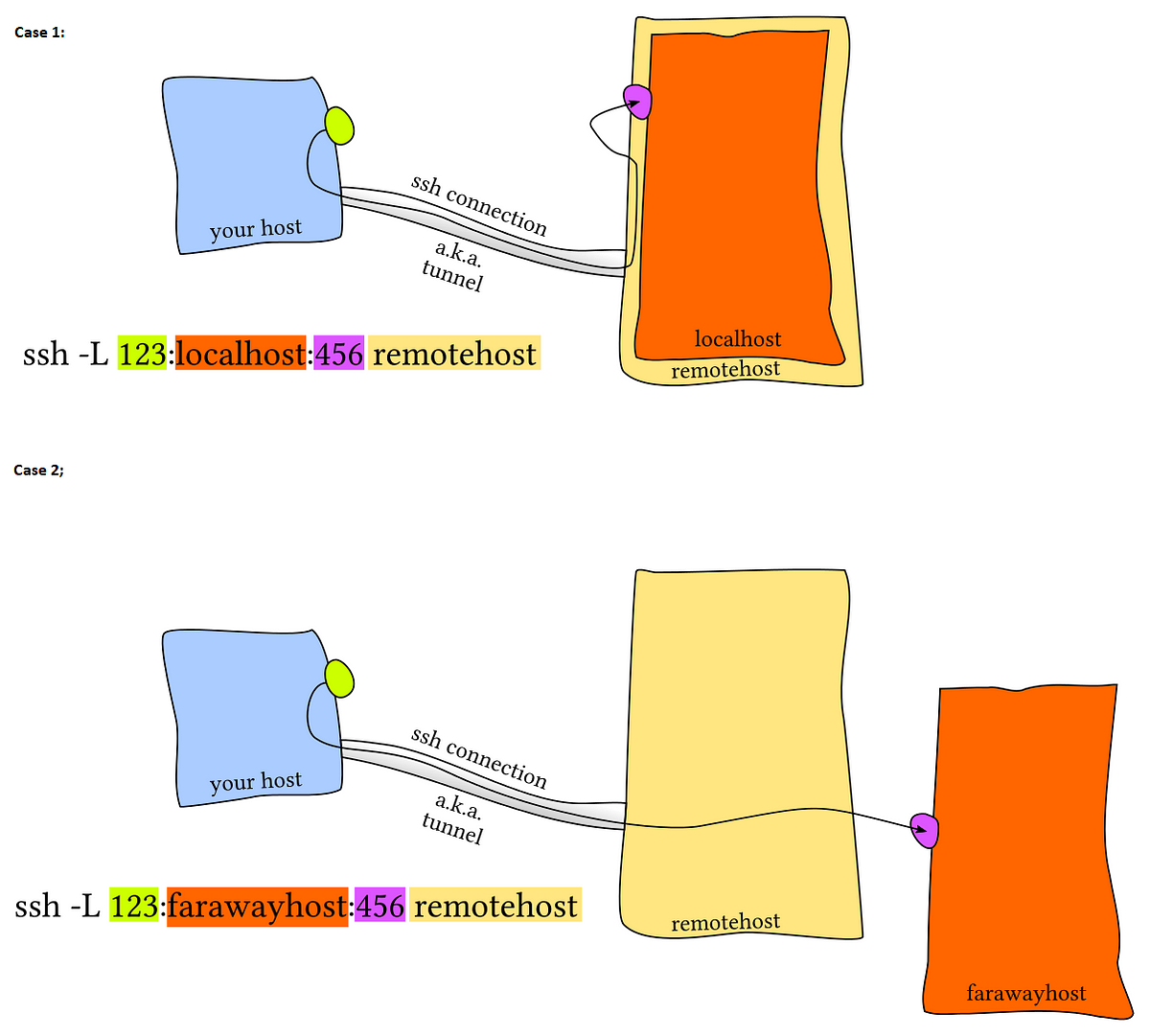 Ssh Tunneling Port Forwarding Pivoting Socks Proxy And Some Ssh Control Sequences By N00đ 1725