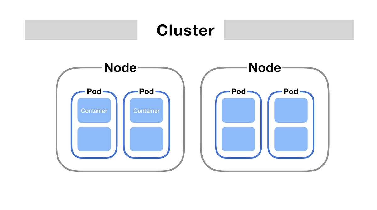 Kubernetes Objects : PODs ☸☸. What are PODs in Kubernetes ? | by Vibhor ...