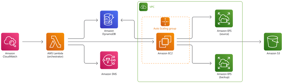 5 Tips for Drawing & Organizing Your AWS Architecture Diagrams | by ...