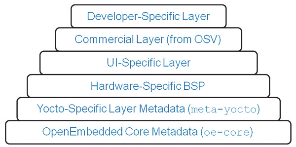Introduction à Yocto (partie 1). Yocto est devenu un standard de… | by Pierre FICHEUX | Smile ...
